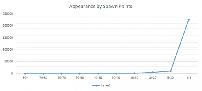 Data Mining 500 000 Pokemon Spawns and Encounters | Pokémon GO Hub
