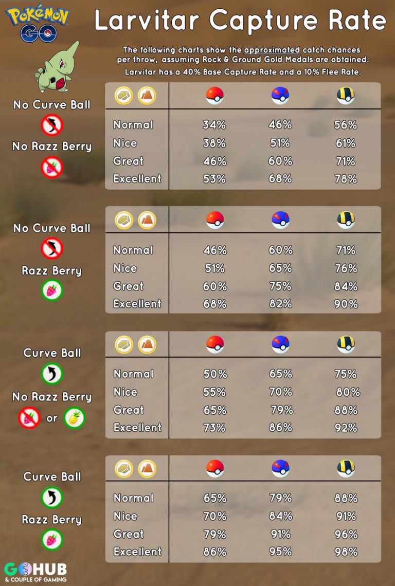 Larvitar June Community Day Guide: Smack Down, catch rates and IV ...