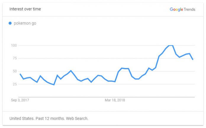 Pokemon GO nearly doubles in popularity as Summer 2018 comes to a close ...