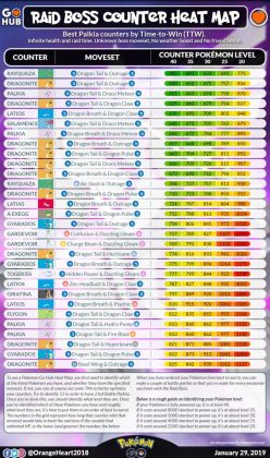 Palkia Raid Counters - Heat Map | Pokémon GO Hub