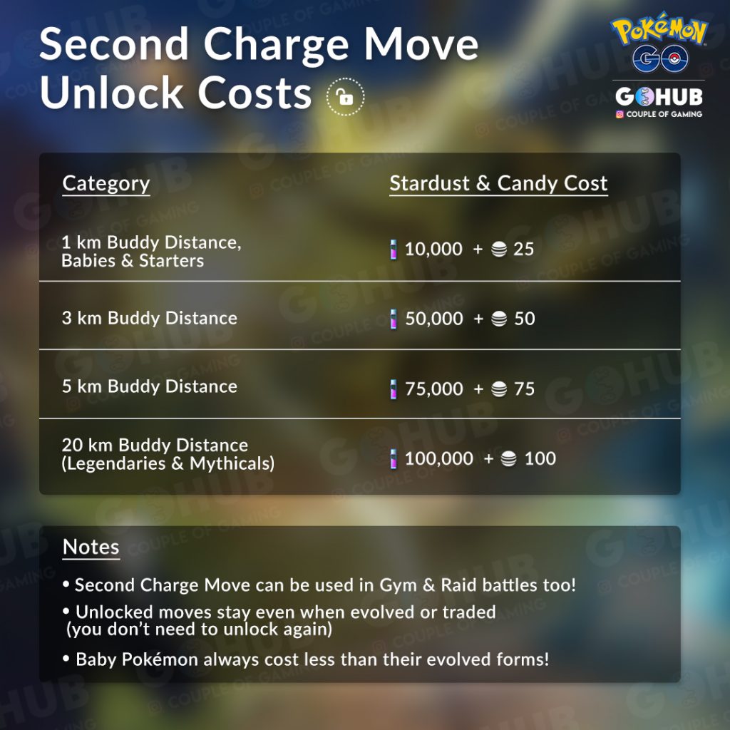 The Ultimate Stardust Guide: Farming, Trading, Second Charge Move ...
