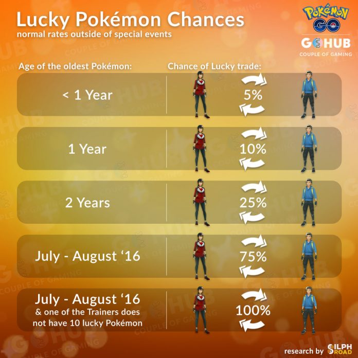 Guide to Lucky Pokémon in Pokémon GO | Pokémon GO Hub