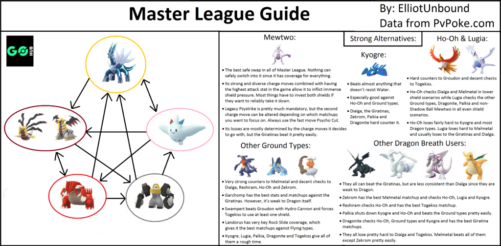 Master League Tier List | Pokémon GO Hub