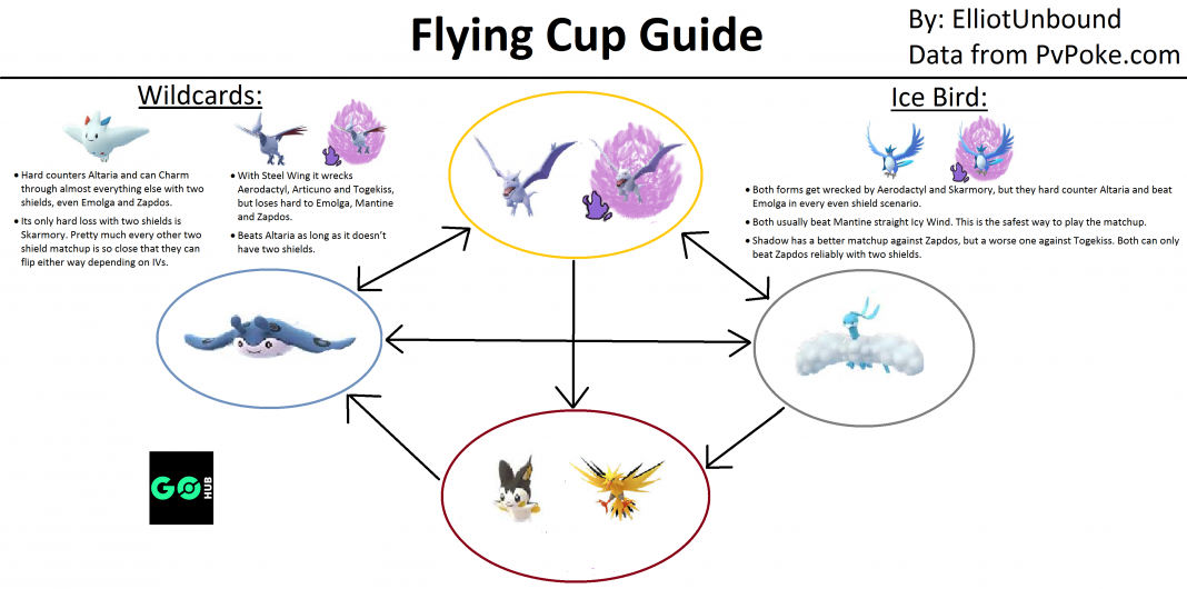 Flying Cup PvP Guide (GO Battle Night Season 4) | Pokémon GO Hub