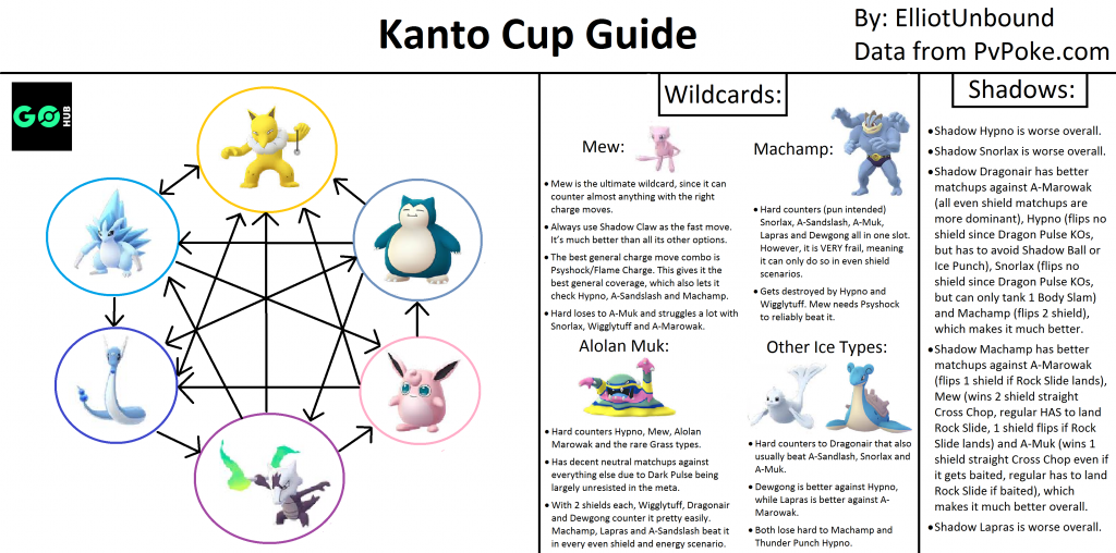 The Kanto Cup Pvp Guide Pokémon Go Hub