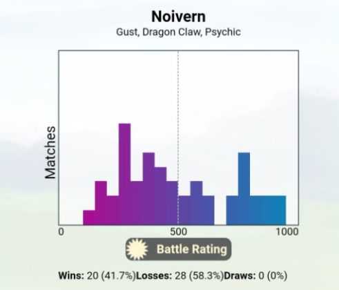 Noivern Meta Analysis | Pokémon GO Hub