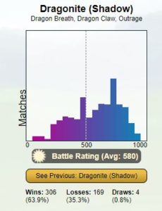 Dragonite Meta Analysis | Pokémon GO Hub