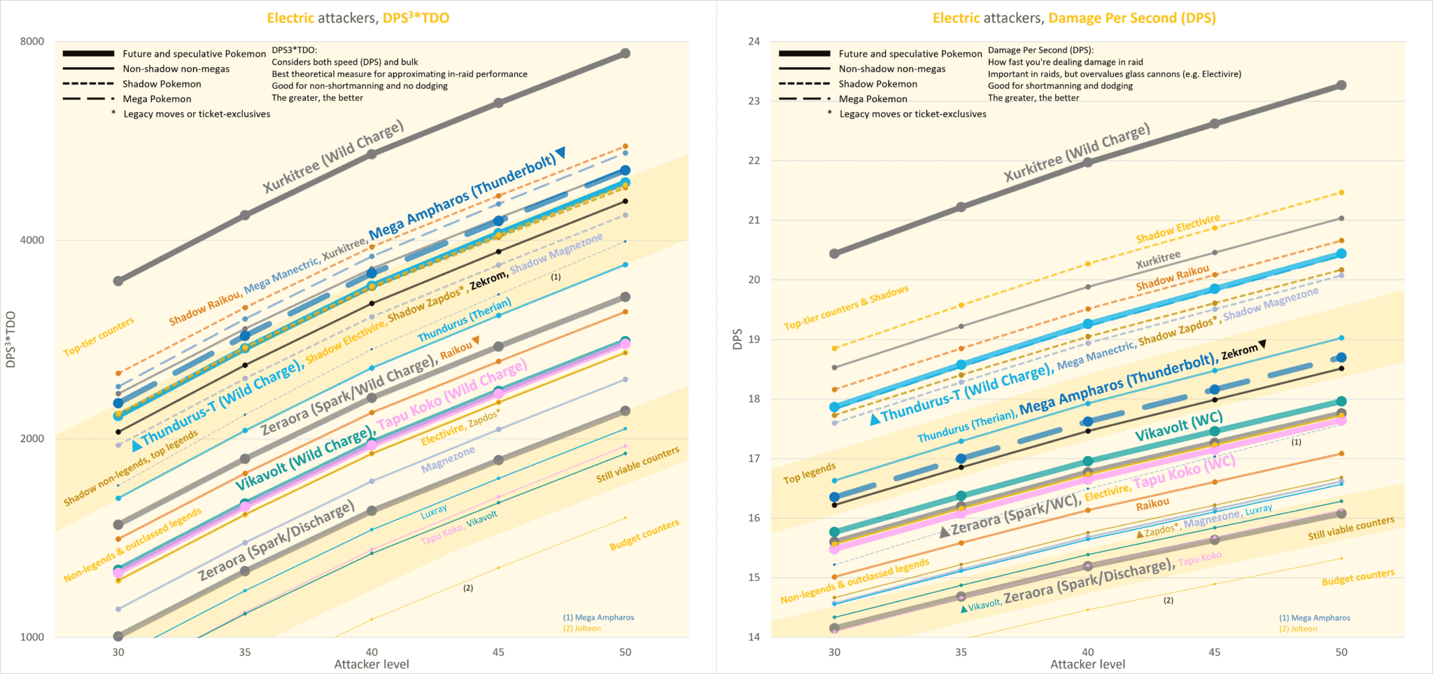 New Raid Attackers: Bug Out and Ultra Beasts (Electric and Bug types ...