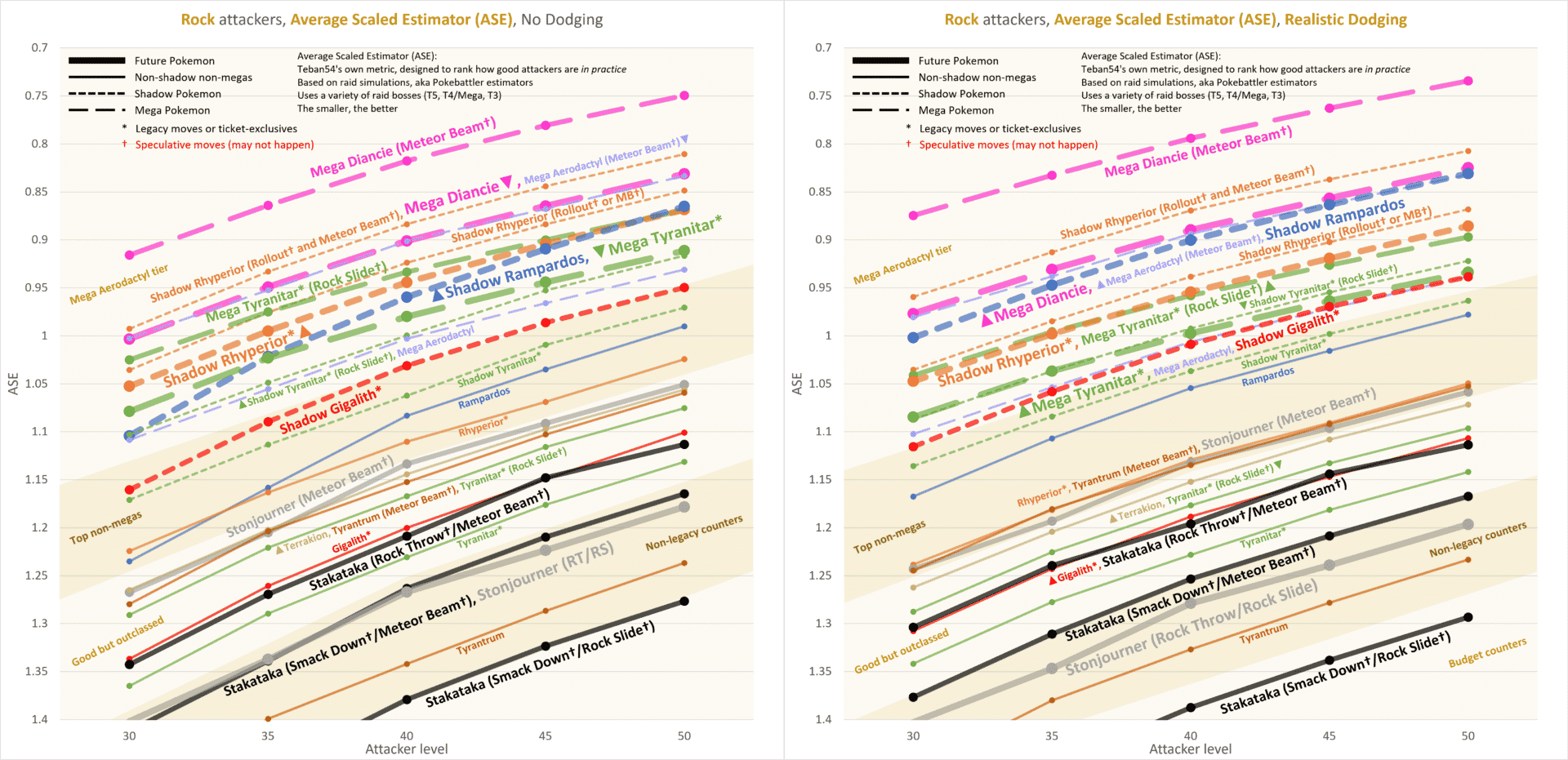 Meteor Beam Gigalith as a raid attacker: Analysis (& Why are rock types ...