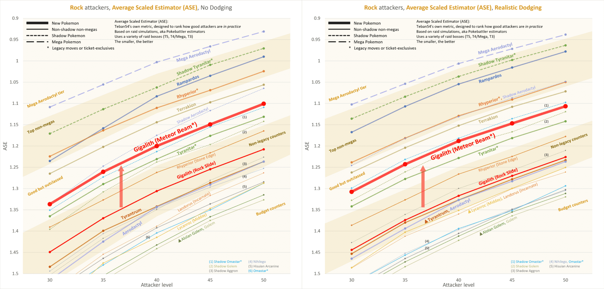 Meteor Beam Gigalith as a raid attacker: Analysis (& Why are rock types ...