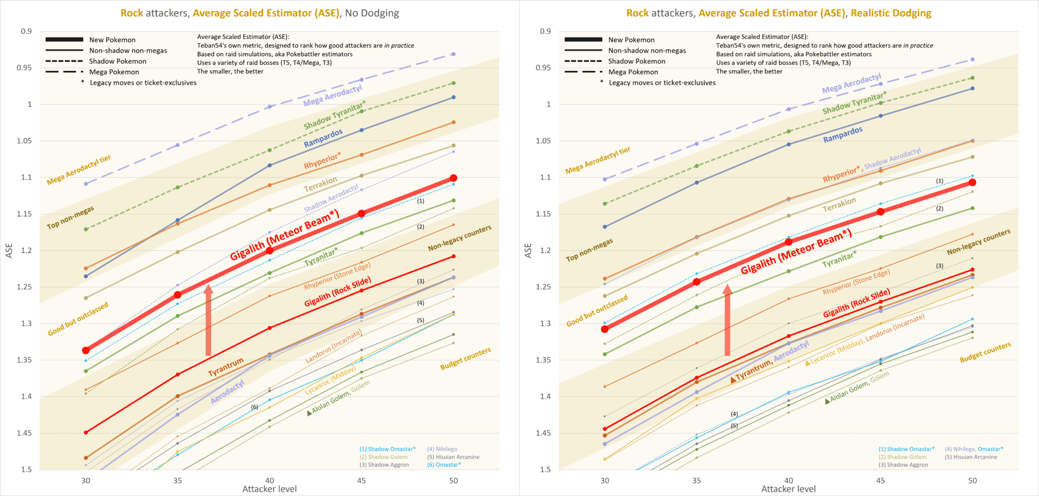 Meteor Beam Gigalith as a raid attacker: Analysis (& Why are rock types ...