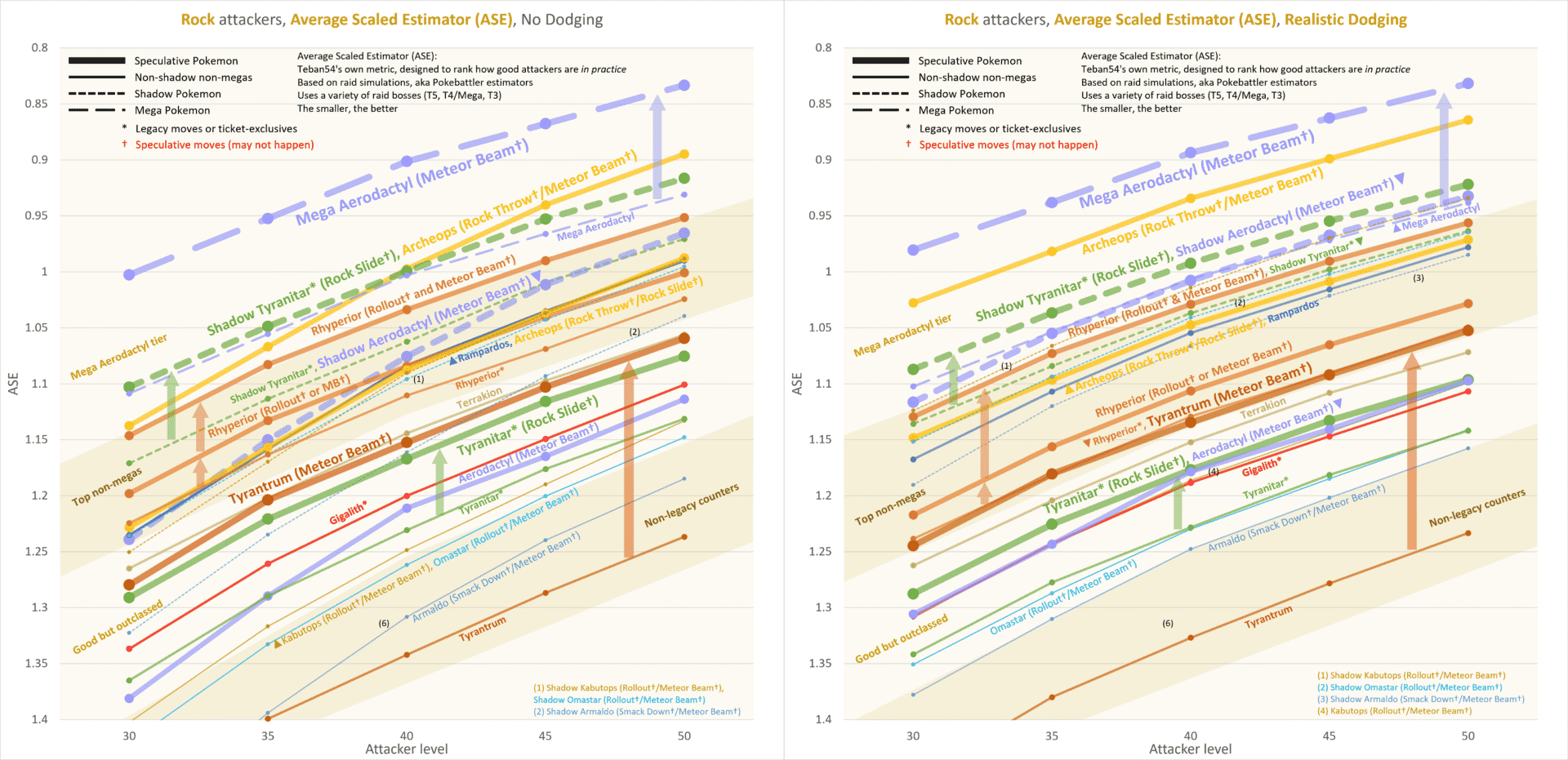 Meteor Beam Gigalith as a raid attacker: Analysis (& Why are rock types ...