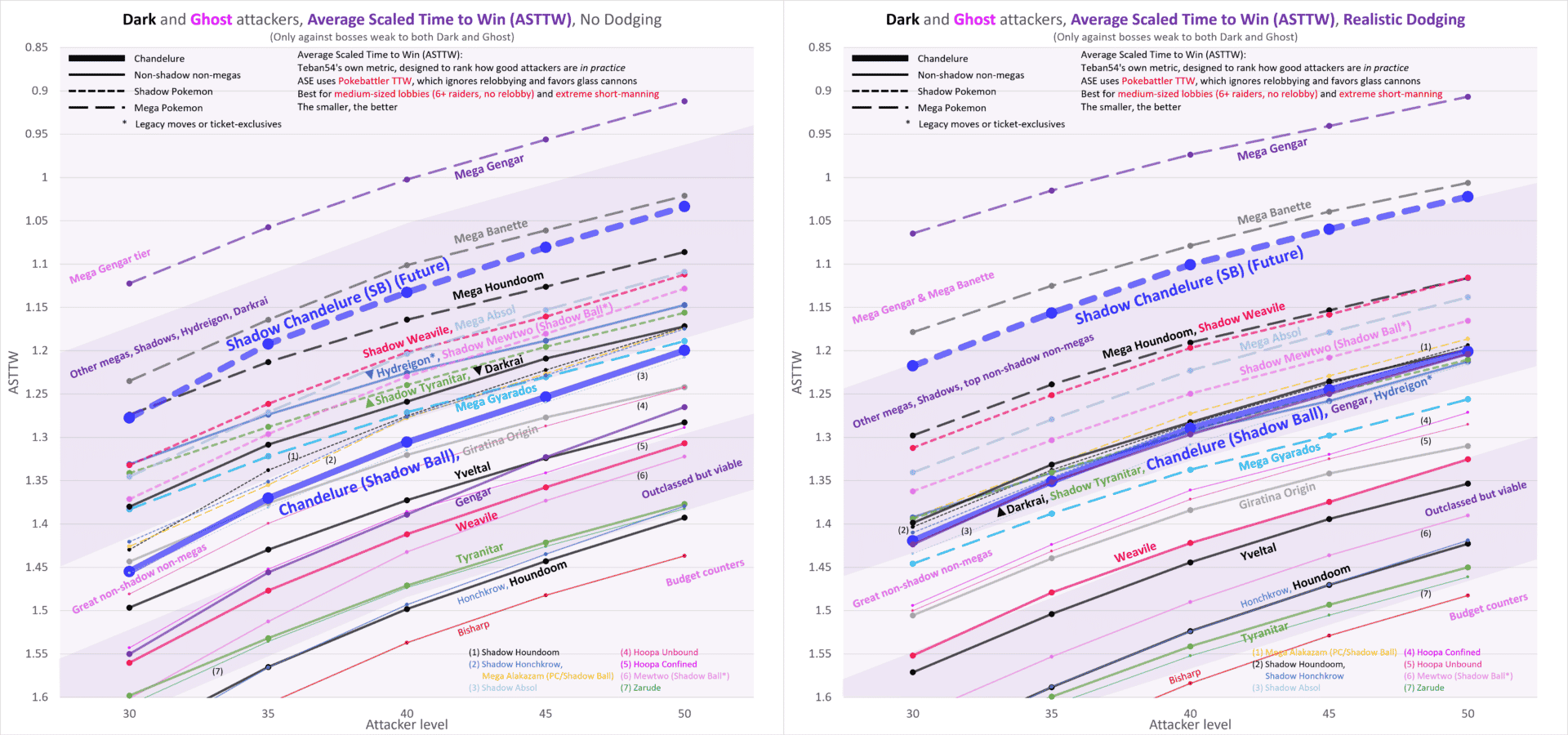 Chandelure as a Ghost-type and Fire-type Raid Attacker: Is Poltergeist ...