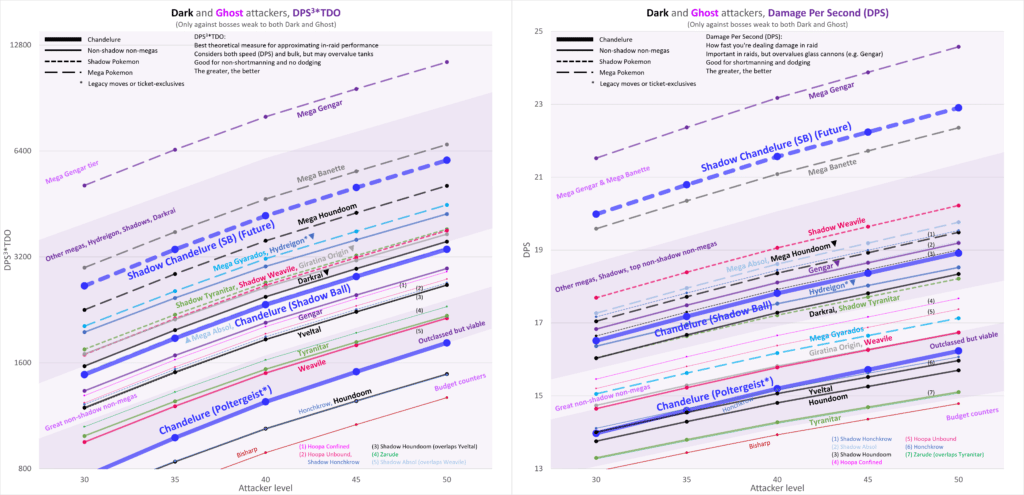 Chandelure as a Ghost-type and Fire-type Raid Attacker: Is Poltergeist ...