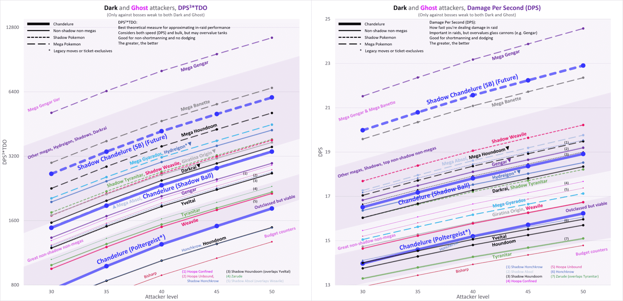 Chandelure as a Ghost-type and Fire-type Raid Attacker: Is Poltergeist ...