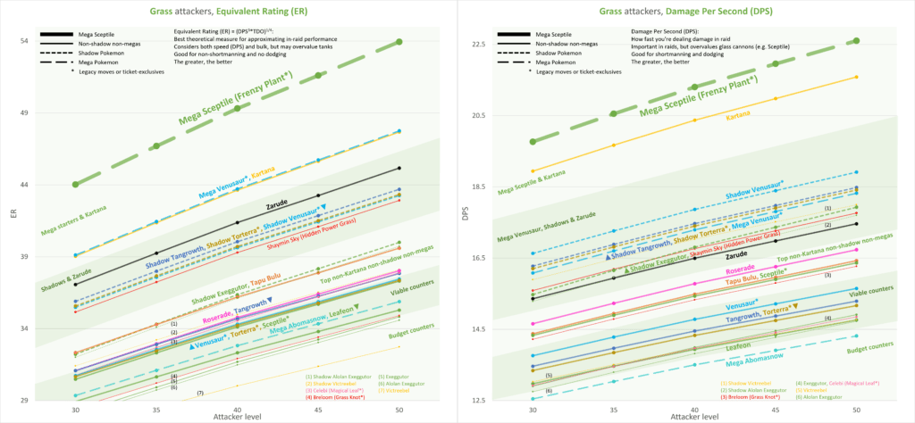Mega Sceptile, Blaziken and Swampert as Grass, Fire and Water-type Raid ...