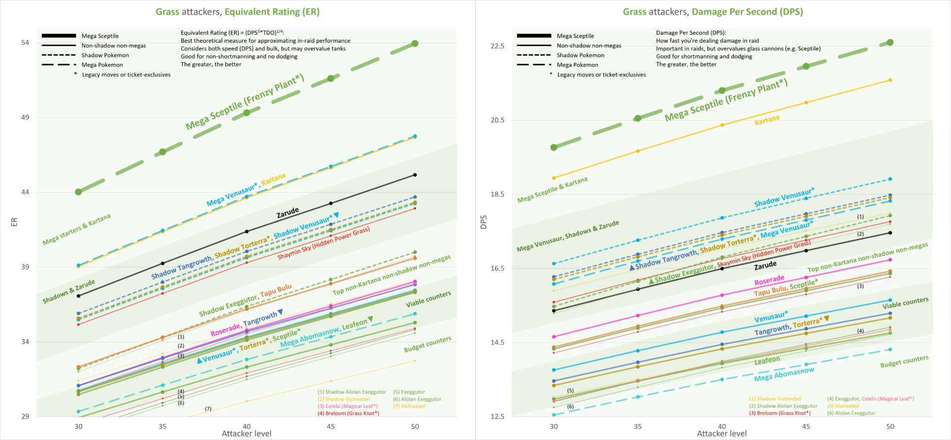 Mega Sceptile, Blaziken and Swampert as Grass, Fire and Water-type Raid ...