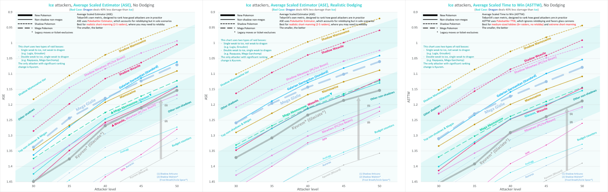 Analysis of Glaciate Kyurem, Mega Glalie, and other Ice-type Raid ...