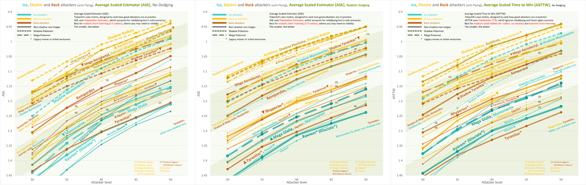 Analysis of Glaciate Kyurem, Mega Glalie, and other Ice-type Raid ...