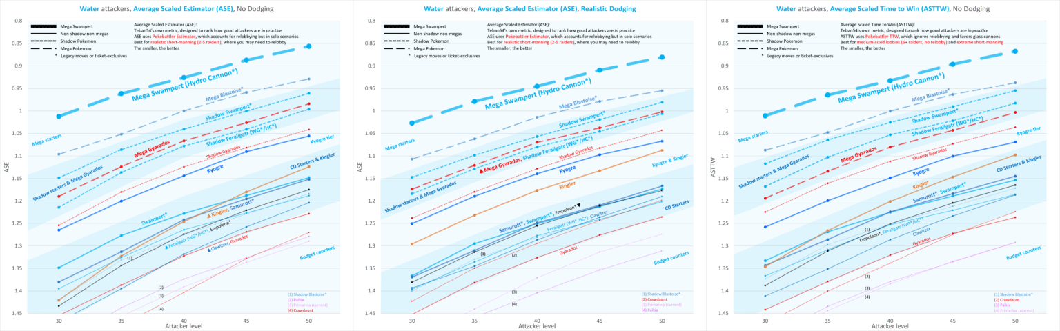 Mega Sceptile, Blaziken and Swampert as Grass, Fire and Water-type Raid ...