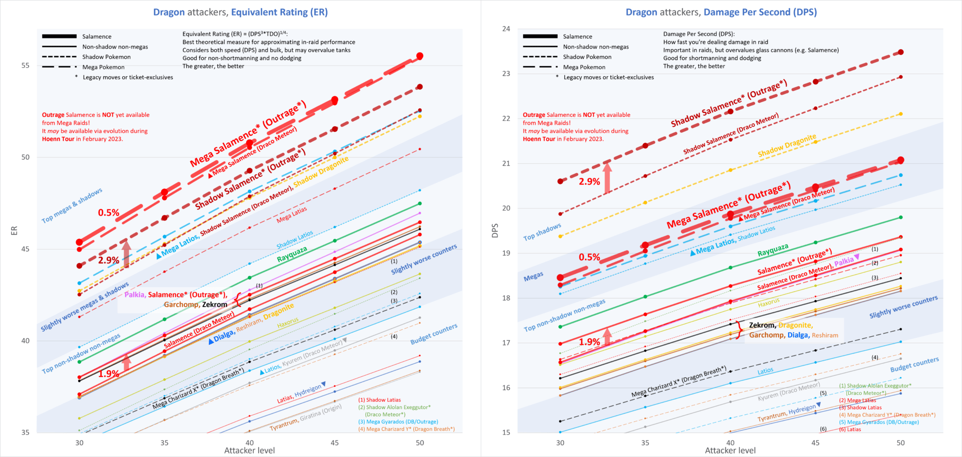Mega Salamence and Dragon-type Raid Attackers (Analysis) | Pokémon GO Hub