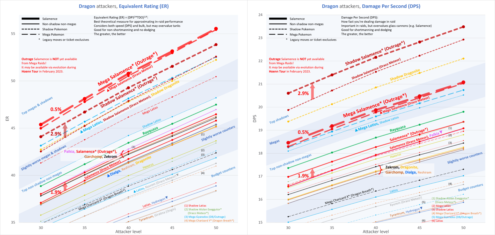 Mega Salamence and Dragon-type Raid Attackers (Analysis) | Pokémon GO Hub