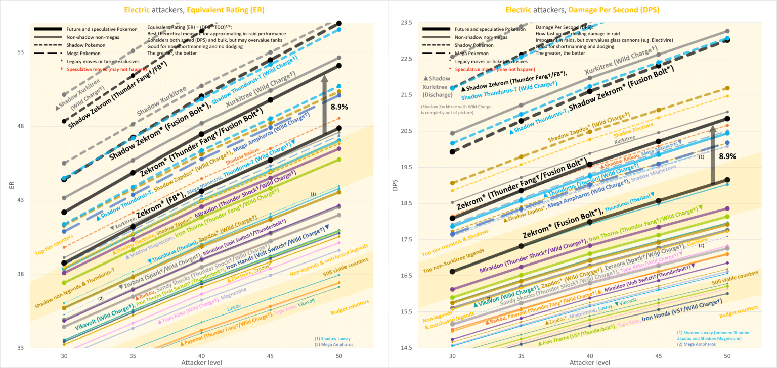 Fusion Flare Reshiram and Fusion Bolt Zekrom as Raid Attackers: Which ...
