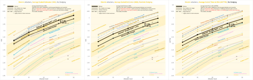 Fusion Flare Reshiram and Fusion Bolt Zekrom as Raid Attackers: Which ...
