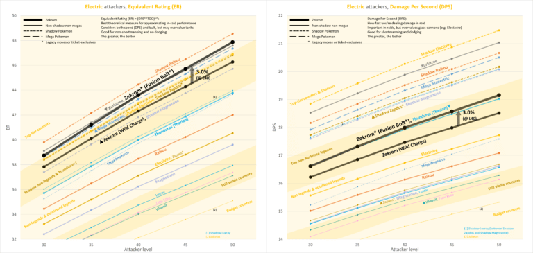 Fusion Flare Reshiram and Fusion Bolt Zekrom as Raid Attackers: Which ...
