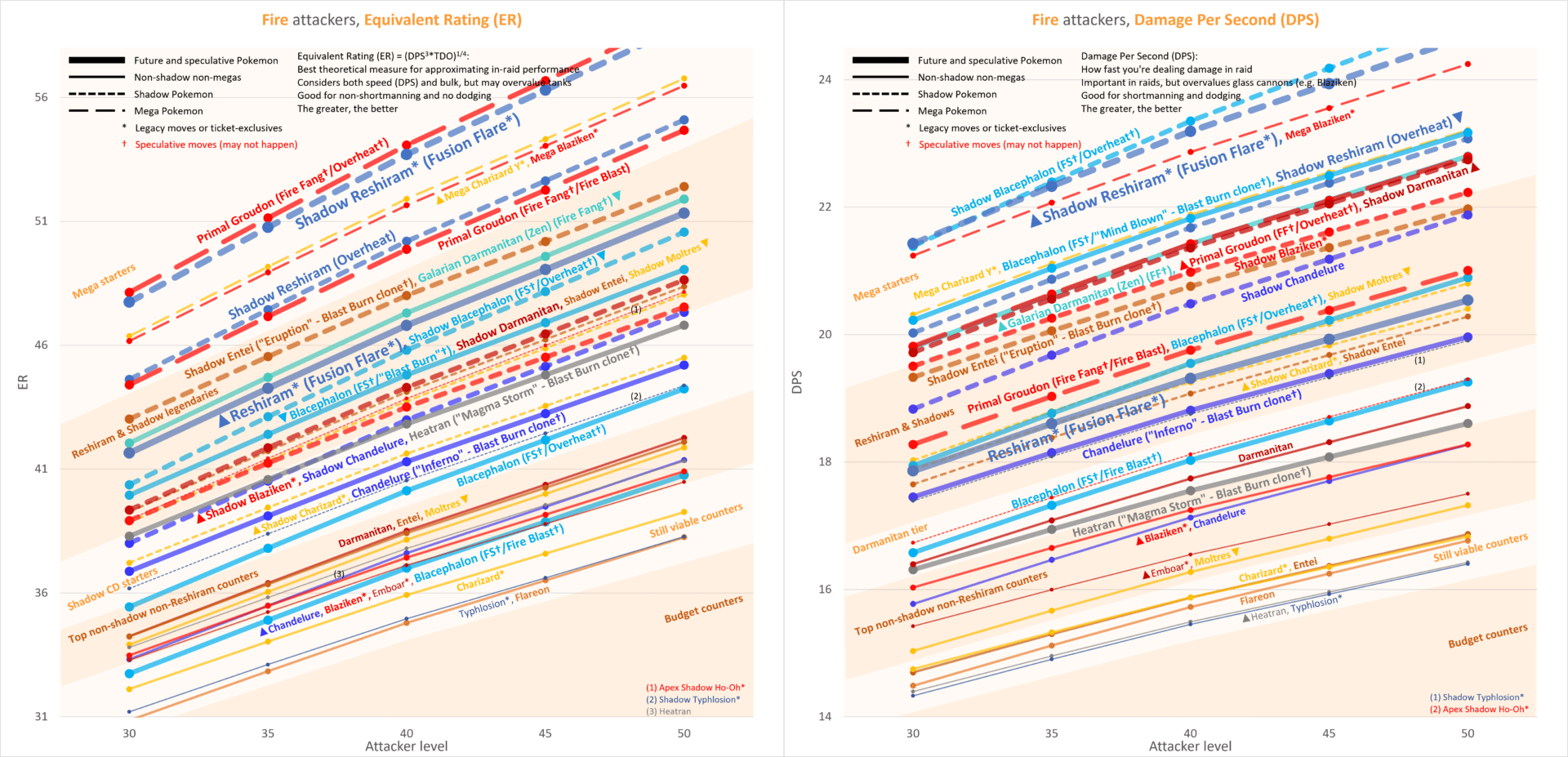 Fusion Flare Reshiram and Fusion Bolt Zekrom as Raid Attackers: Which ...