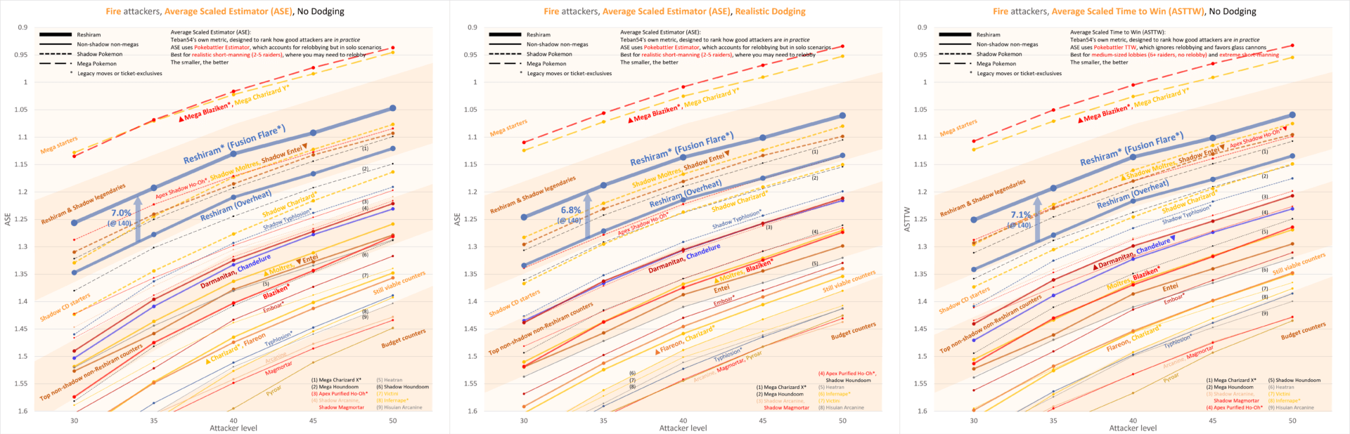 Fusion Flare Reshiram and Fusion Bolt Zekrom as Raid Attackers: Which ...