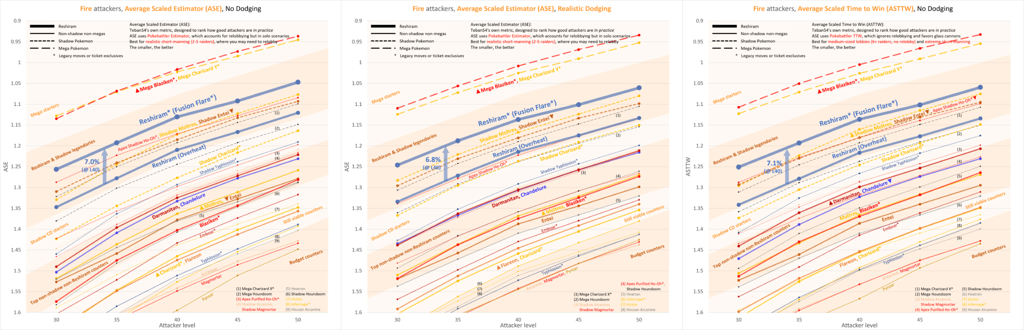 Fusion Flare Reshiram and Fusion Bolt Zekrom as Raid Attackers: Which ...