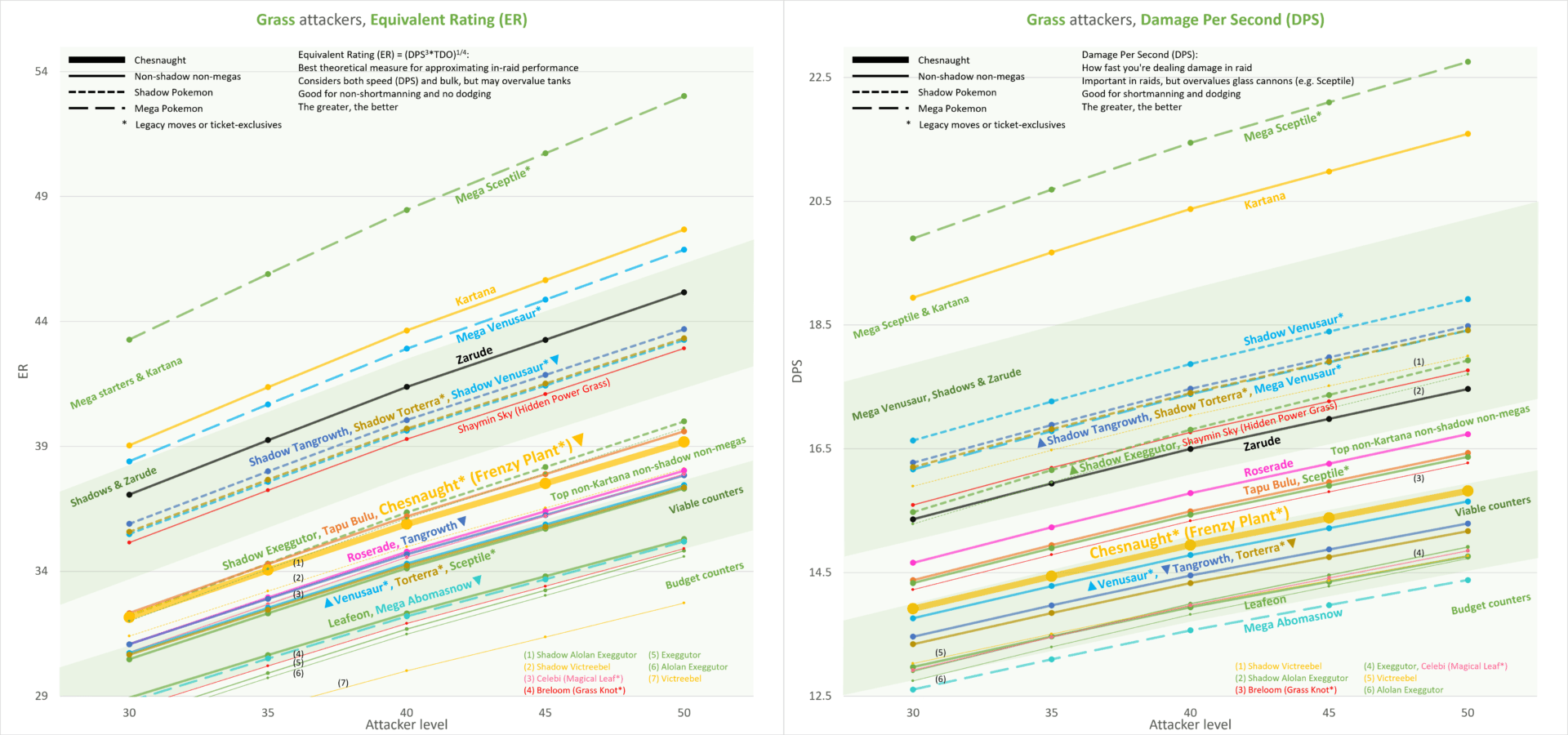 Frenzy Plant Chesnaught as a Grass-Type Raid Attacker (Quick Analysis ...