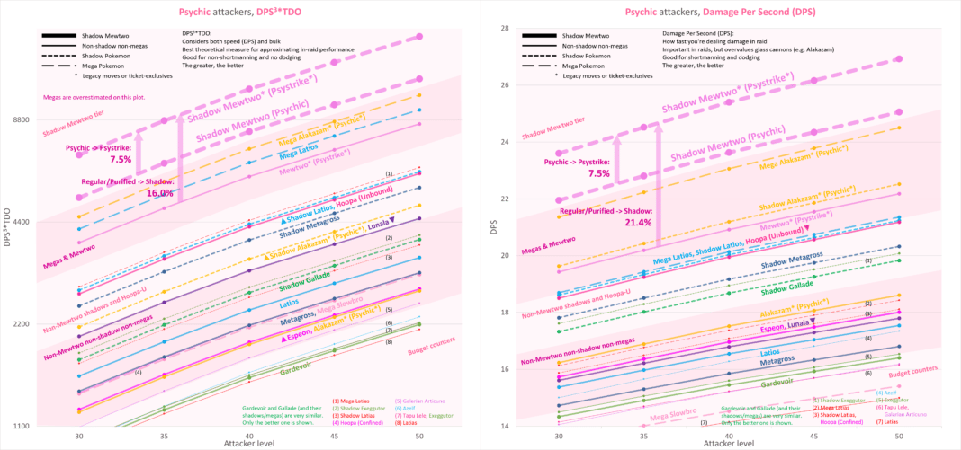 Analysis of Shadow Mewtwo and future Shadow Legendaries in Raids ...