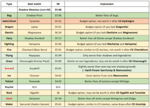 Analysis of Shadow Mewtwo and future Shadow Legendaries in Raids ...
