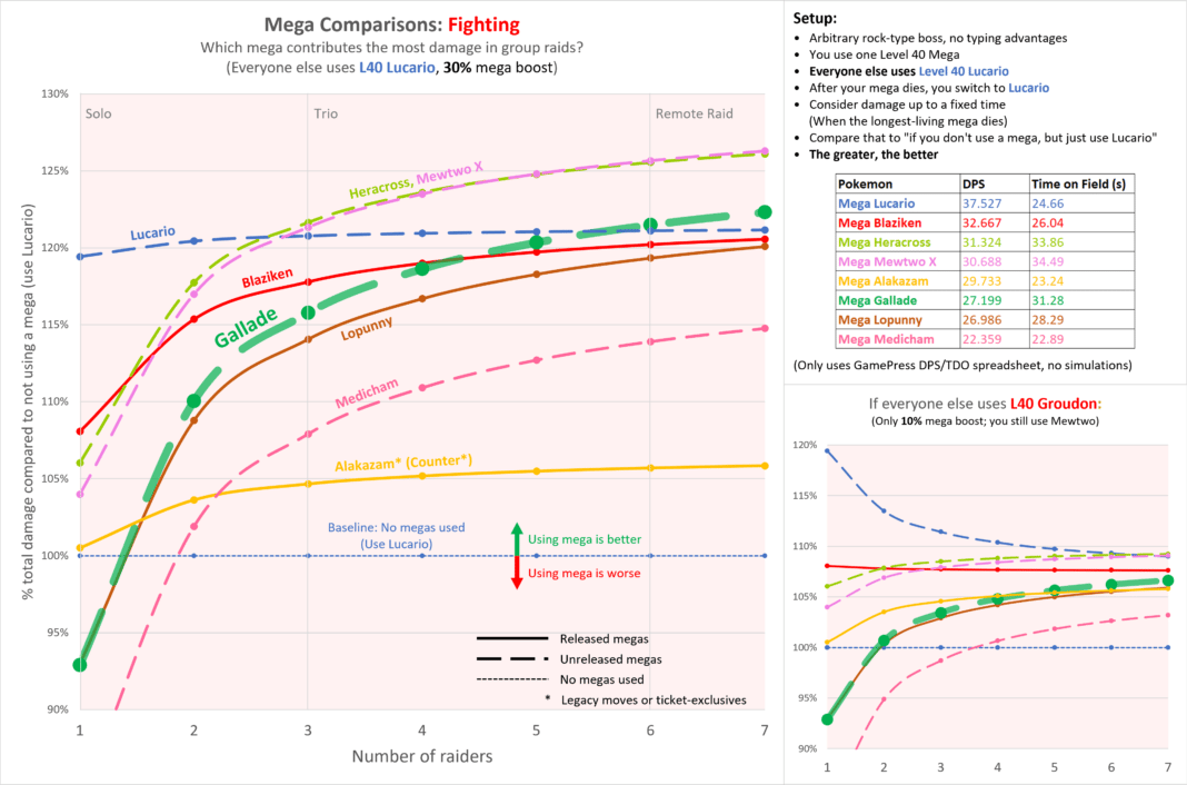 Mega Gardevoir, Mega Gallade, and Fairy attackers in raids (Analysis ...