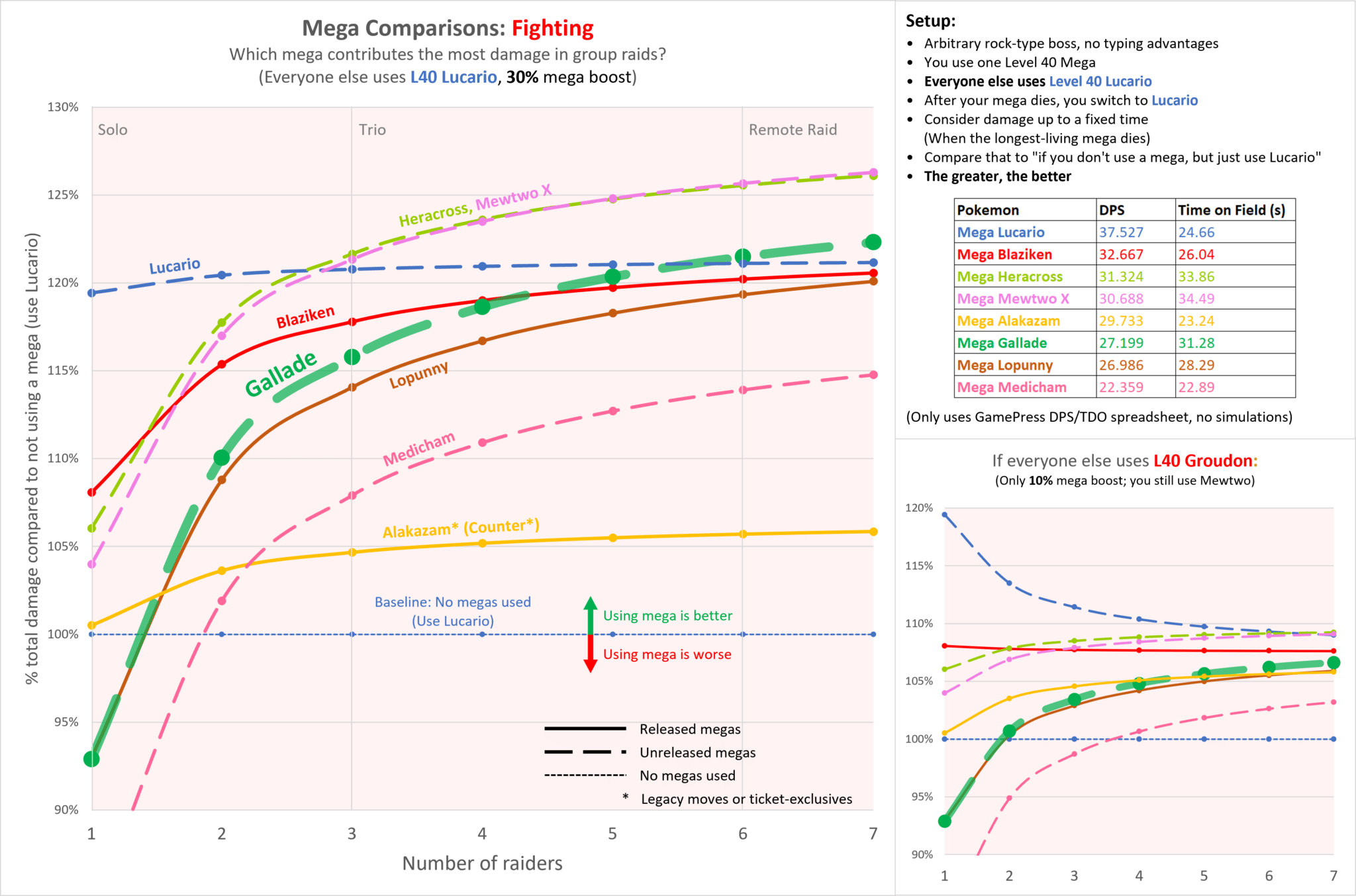 Mega Gardevoir, Mega Gallade, and Fairy attackers in raids (Analysis ...
