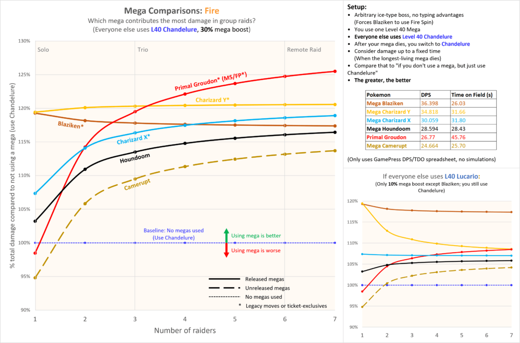 Primal Groudon and Primal Kyogre as Raid Attackers: Full Analysis ...