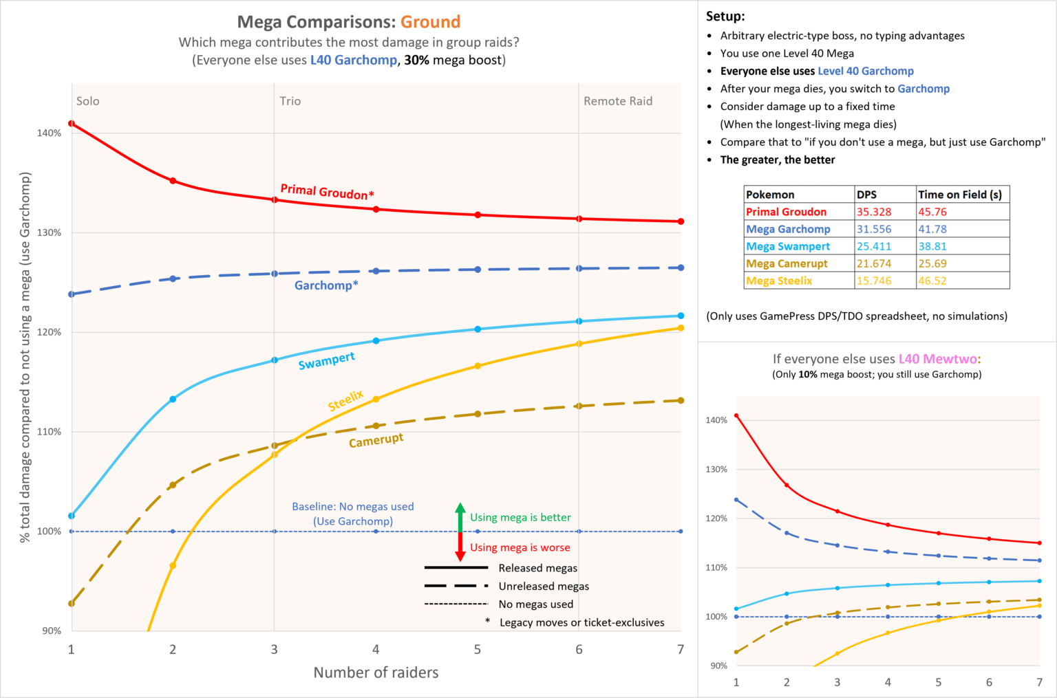 Primal Groudon and Primal Kyogre as Raid Attackers: Full Analysis ...