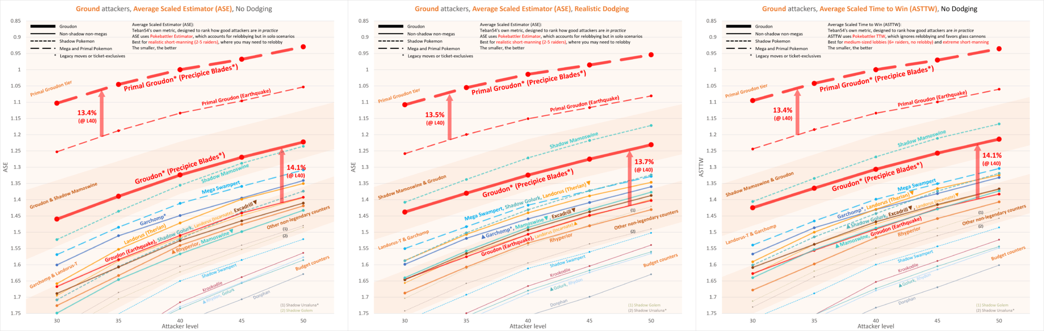 Primal Groudon and Primal Kyogre as Raid Attackers: Full Analysis ...