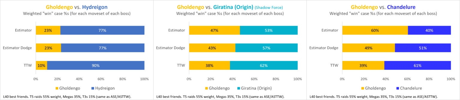 Gholdengo and Double Iron Bash Melmetal as Raid Attackers: The ...