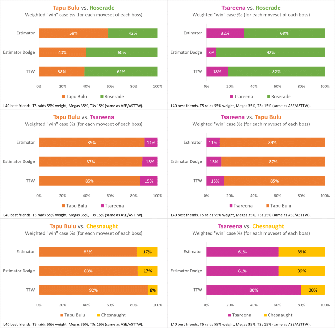 Tsareena as a Grass-type Raid Attacker, and revisiting Tapu Bulu and ...