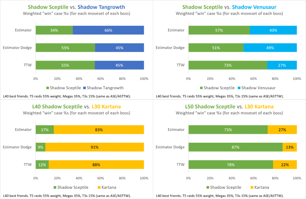 Shadow Blaziken and Shadow Sceptile as Raid Attackers | Pokémon GO Hub