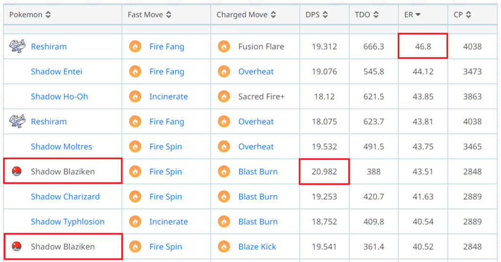 Shadow Blaziken and Shadow Sceptile as Raid Attackers | Pokémon GO Hub