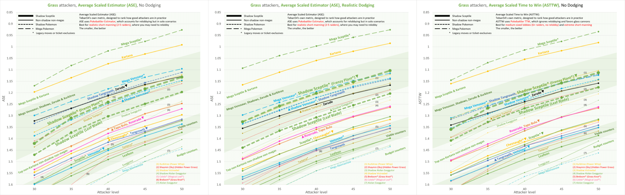 Shadow Blaziken and Shadow Sceptile as Raid Attackers | Pokémon GO Hub