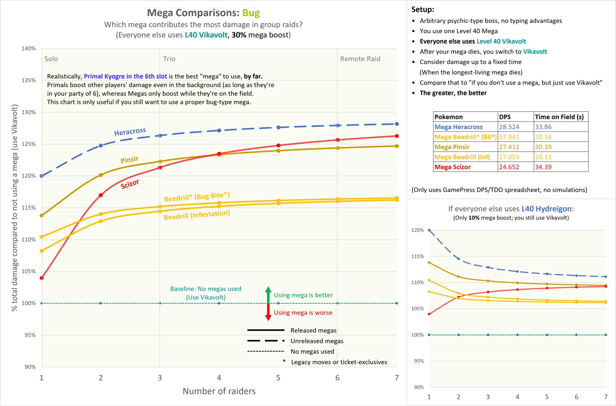 Volcarona, Mega Pinsir and Kleavor as raid attackers (Full Analysis ...