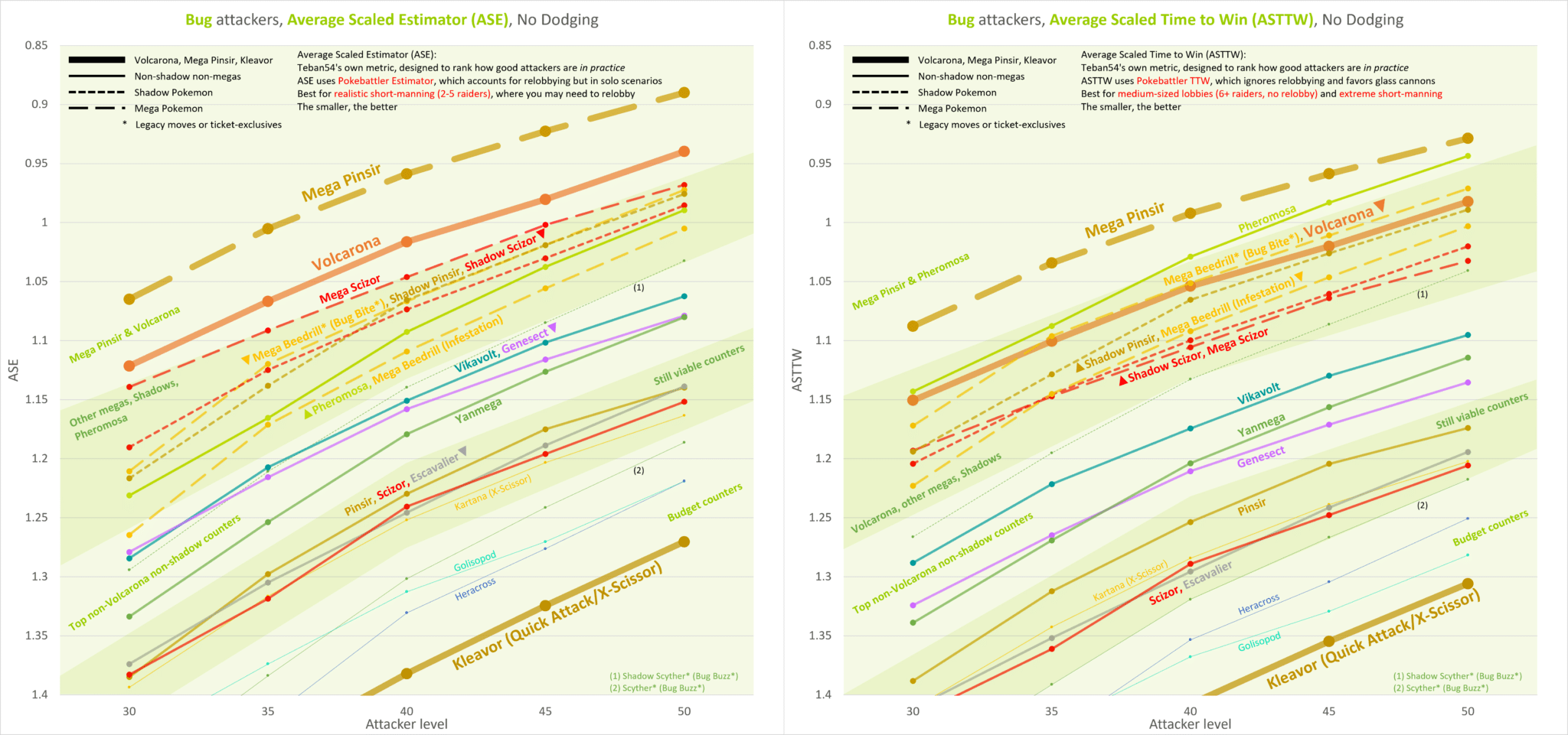 Volcarona, Mega Pinsir and Kleavor as raid attackers (Full Analysis ...