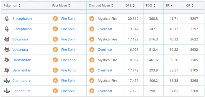 Community Day Delphox with Blast Burn as a Fire-type Raid Attacker ...