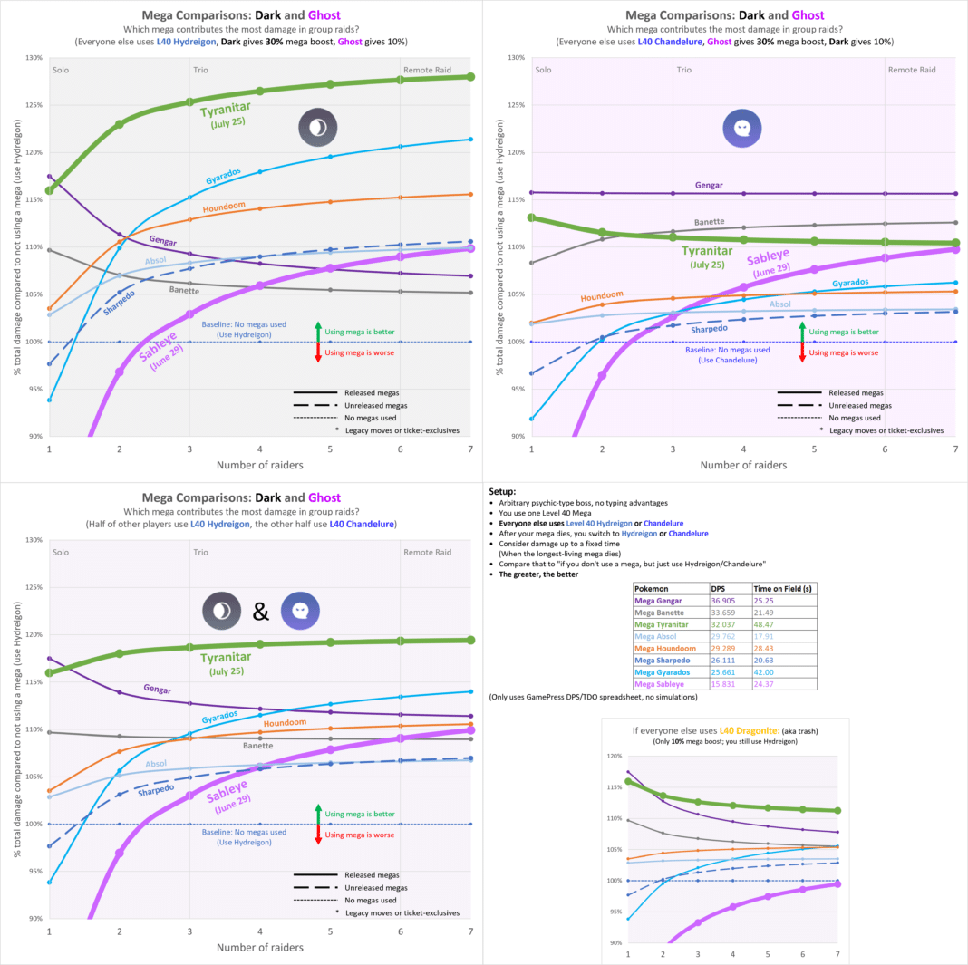 Tyranitar (and Mega Tyranitar) with Brutal Swing in Raids: The Dark ...