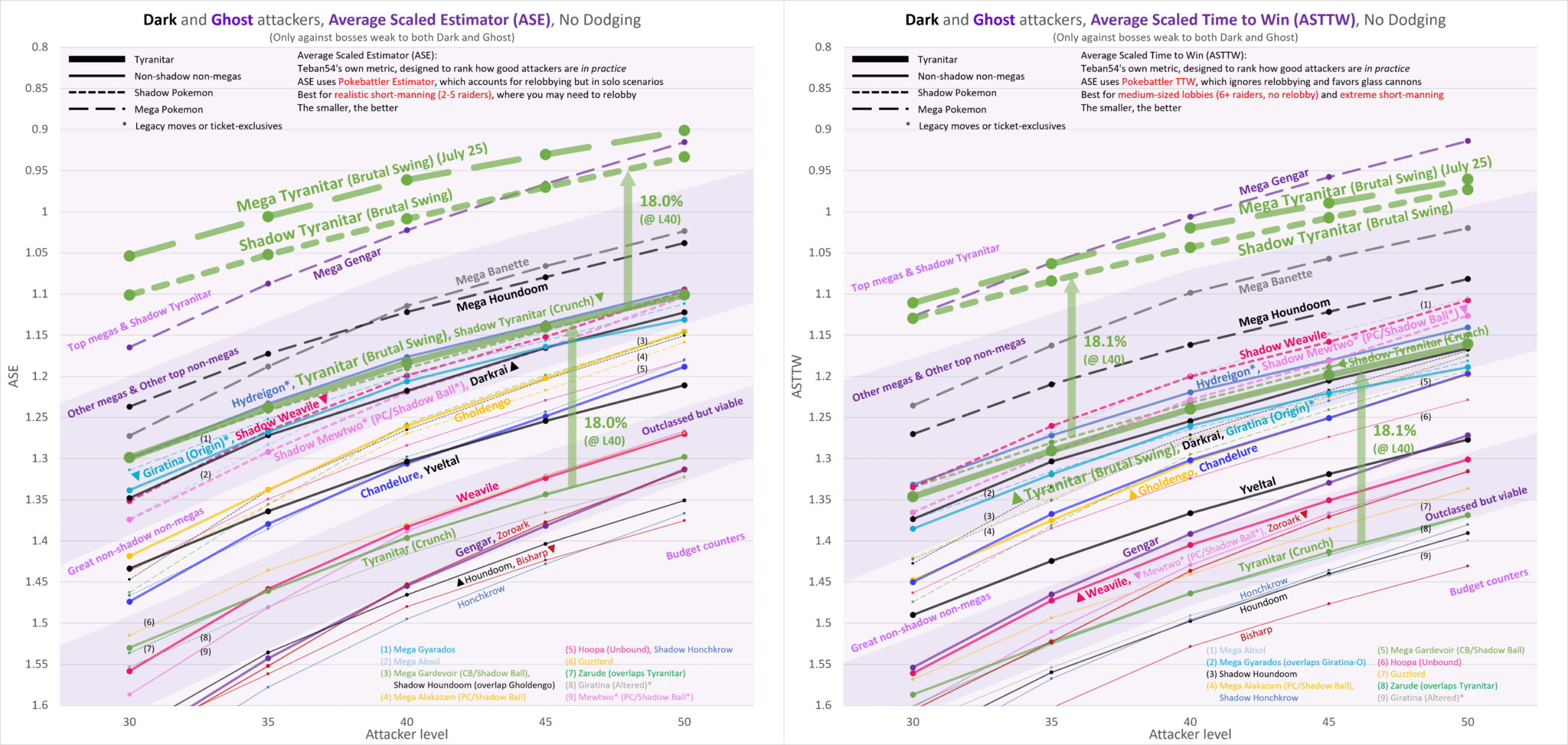 Tyranitar (and Mega Tyranitar) with Brutal Swing in Raids: The Dark ...
